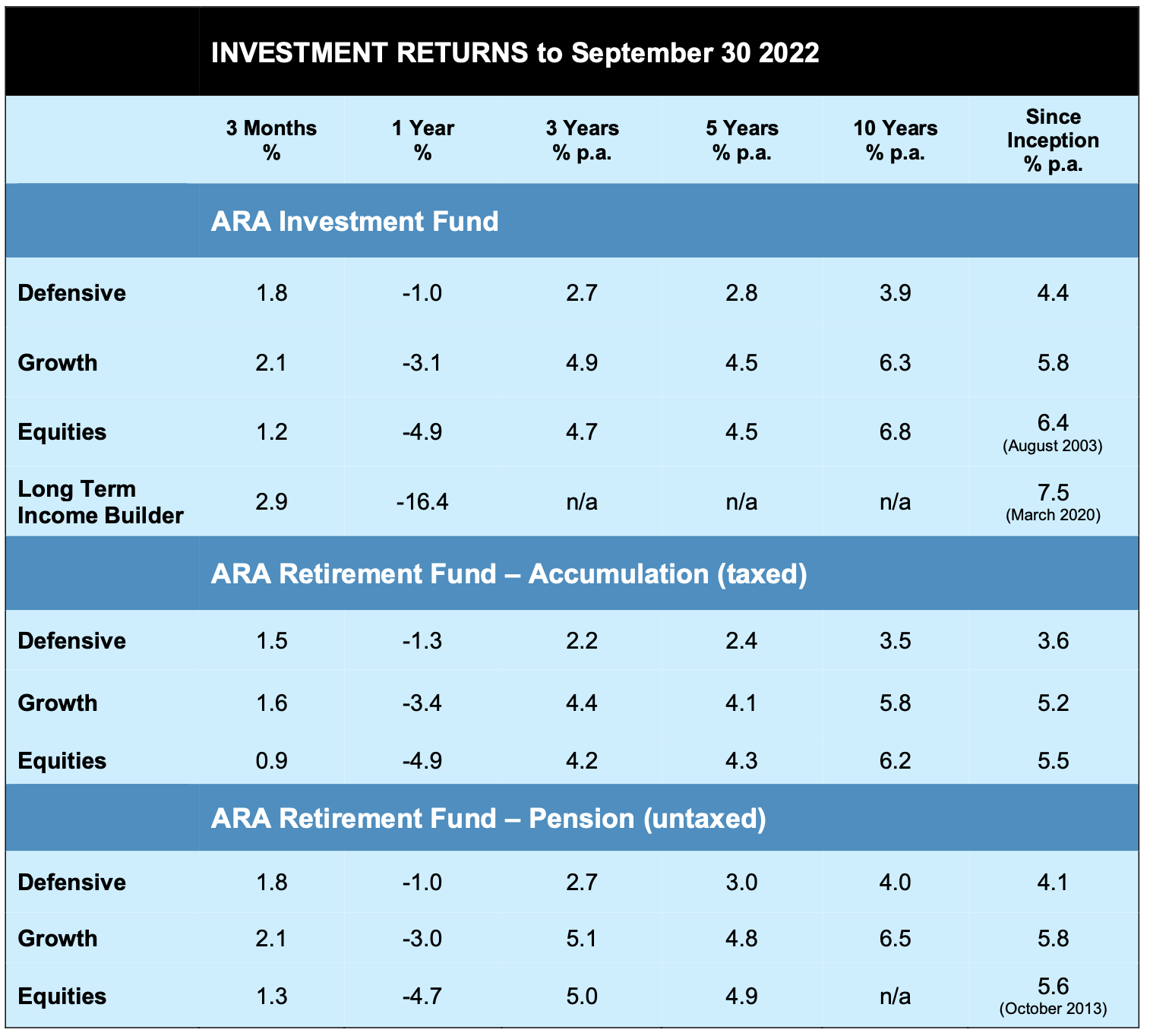 Investment Update: October 2022 - ARA Consultants | Financial Guidance