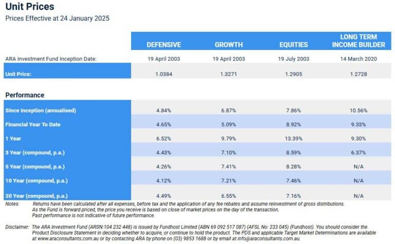 ARA Investment Fund - ARA Consultants | Financial Guidance